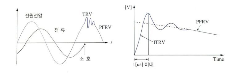 과도회복전압(TRV)⁕ – FTZ