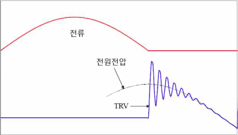 과도회복전압(TRV)⁕ – FTZ
